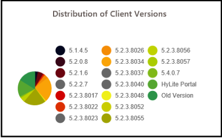 Dashboard - Accops HySecure 5.4 Knowledge Center