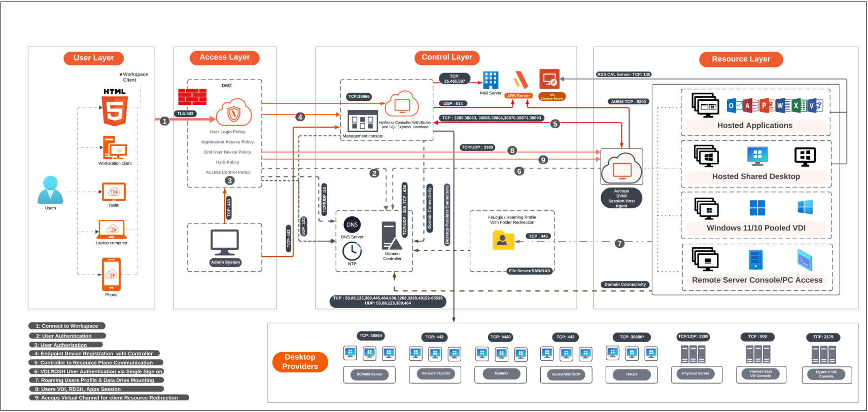 Single Node Cluster - Accops HySecure 7.0 Knowledge Center