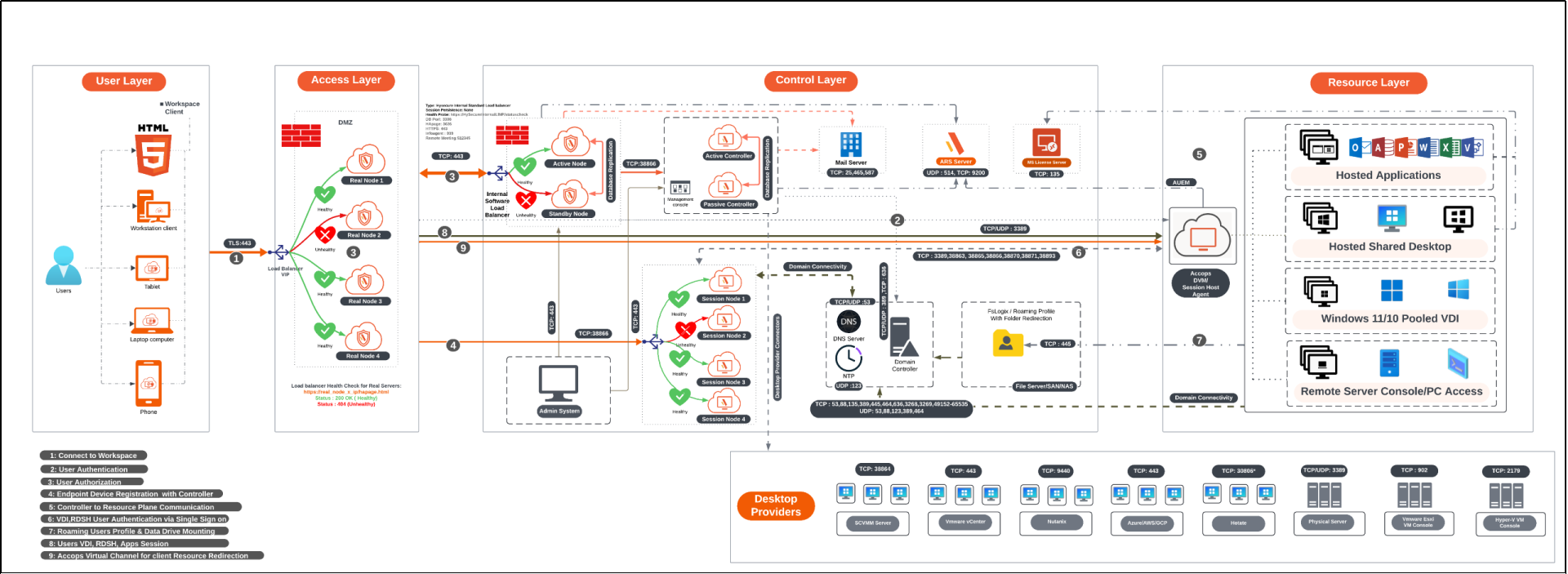 Multi Node HA Cluster - Accops HySecure 7.0 Knowledge Center