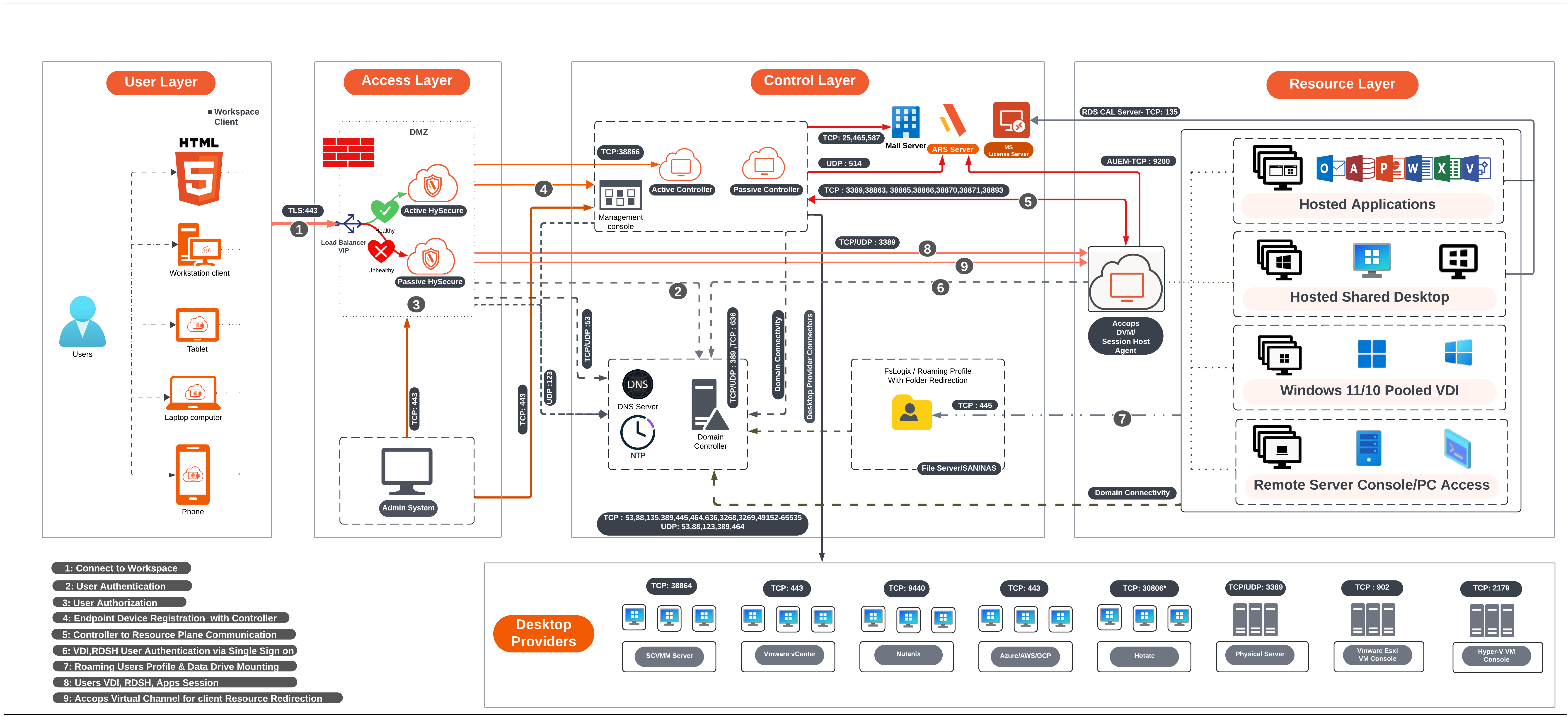 Azure Two Node Cluster - Accops HySecure 7.0 Knowledge Center