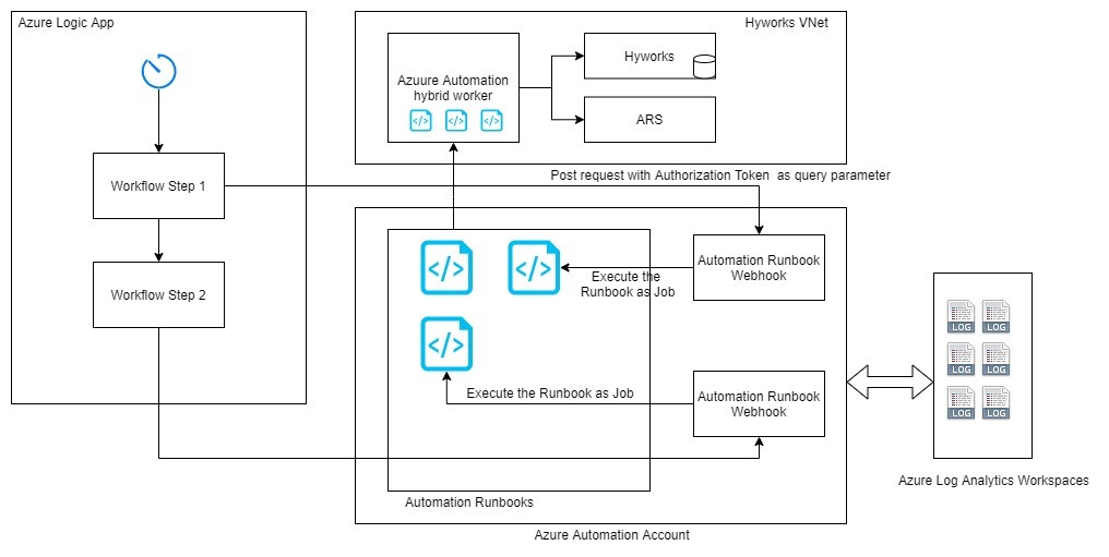 Azure Configurations - Accops HyWorks 3.3 Knowledge Center